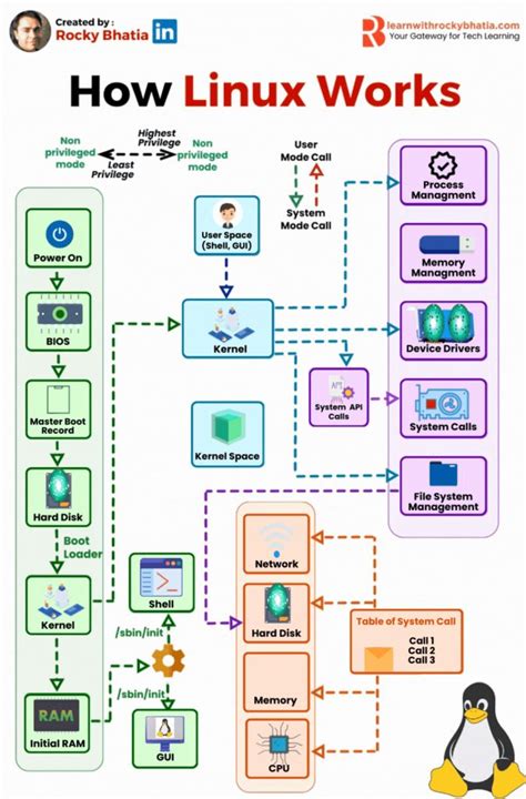 How Linux Works Kernel Internal Explained Rajesh Kumar