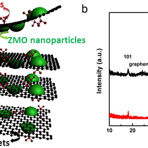 A Xps Spectrum Of The Zmo Ng Hybrids B Raman Spectra Of The Zmo Ng Download Scientific