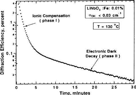 An Example Of The Temporal Dependence Of The Diffraction Efficiency At