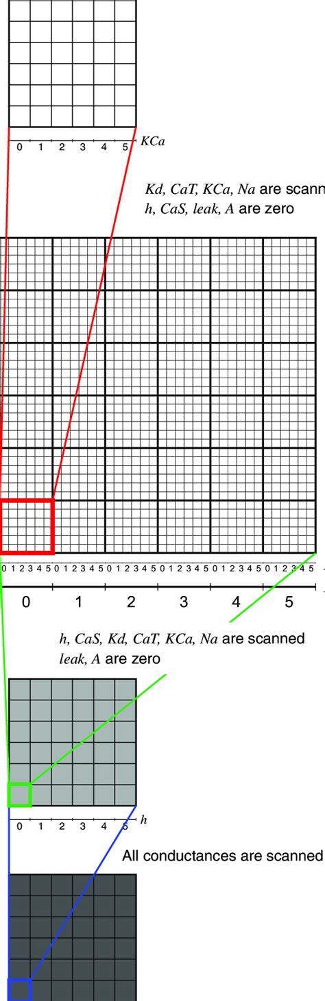 Example Of Dimensional Stacking A Visualization Of Two Conductances Download Scientific