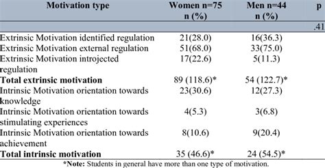 Comparison Of Type Of Motivations Between Sex Download Scientific Diagram
