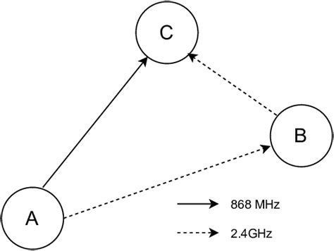 Node A Simultaneously Sends A Packet By Both Interfaces With Different Download Scientific