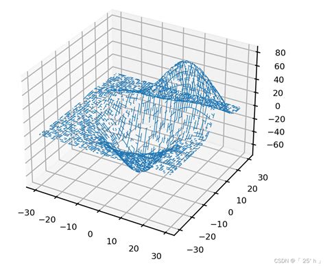 超参数优化（网格搜索和贝叶斯优化）网格搜索参数优化 Csdn博客