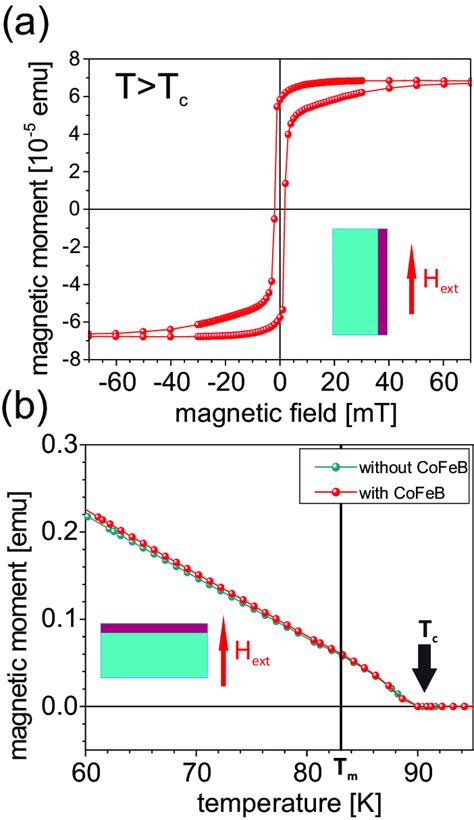 A Magnetic Hysteresis Loop Of The Co 40 Fe 40 B 20 Sensor Layer At T Download Scientific