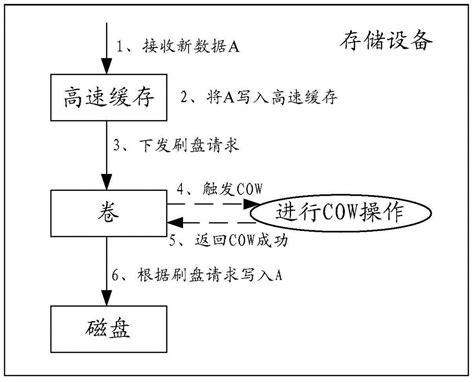 Data Backup Method And Device Eureka Patsnap