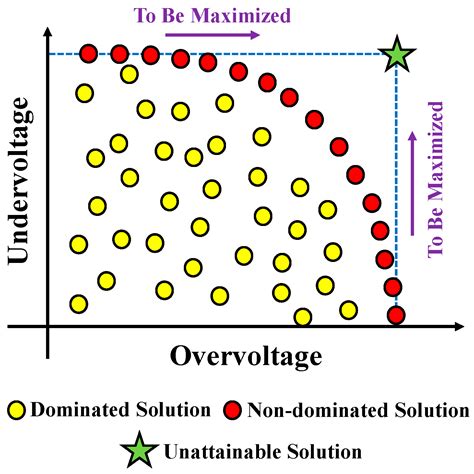 Mitigating Voltage Violations In Smart City Microgrids Under Coordinated False Data Injection
