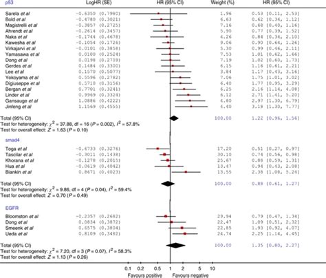 Forrest Plot To Assess Overall Effect Of P53 Smad4 And Egfr Expression