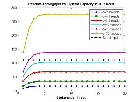 effective throughput vs system capacity n a 6 stages pthreads