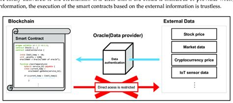 blockchain oracle problem download scientific diagram