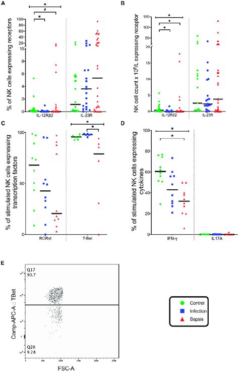 Nk Cell Phenotype And Stimulation A Frequency Of Nk Cells Expressing
