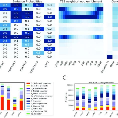 Atac Seq Quality Control A Fragment Size Distributions And Tss