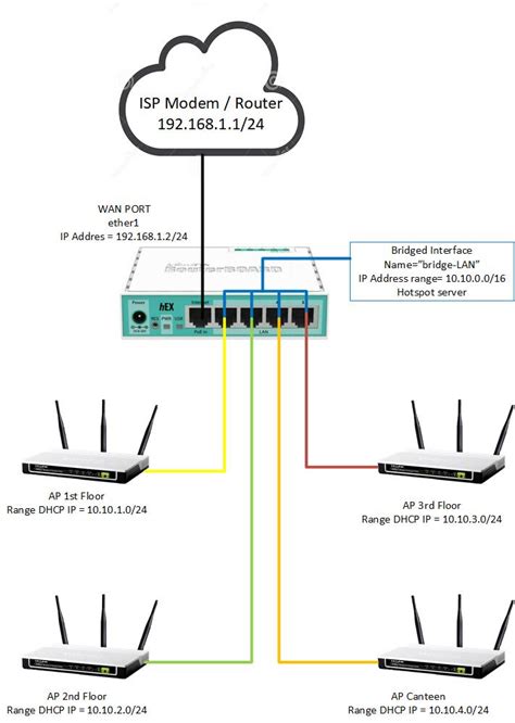 Silly Question About Dhcp Server Mikrotik Beginner Basics Mikrotik Community Forum