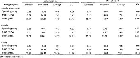 Range Of Each Parameter For The Calibration And Prediction Sets
