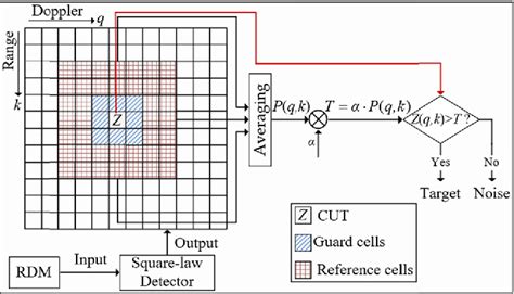 Figure 2 From A Target Detection Scheme With Decreased Complexity And