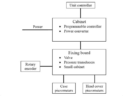 diagram of the continuous flow measurement system download