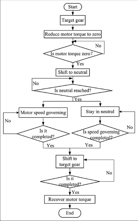 Shift Process Flowchart Download Scientific Diagram