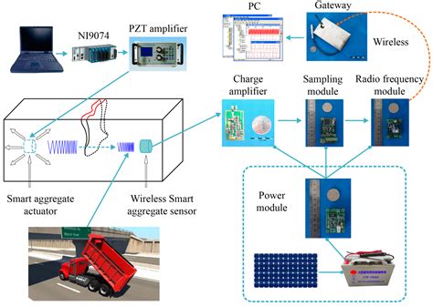 Understanding Structural Health Monitoring Shm In Engineering