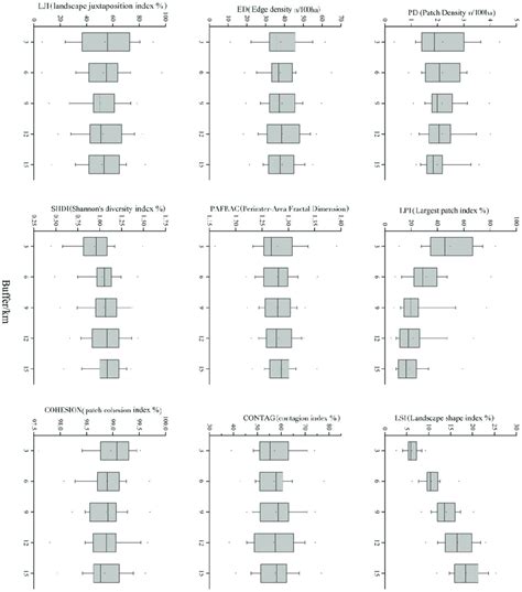 Landscape Level Metric Indices Across Buffer Zones Download