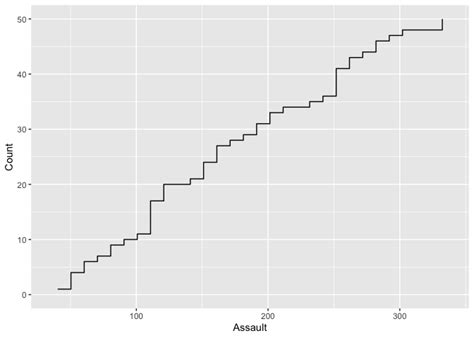 R How To Produce An Inverse Ecdf Plot With Counts Rather Than