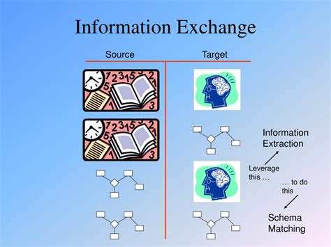 Ppt Extracting Information From Heterogeneous Information Sources Using Ontologically