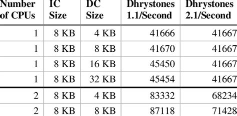 Data Cache And Number Of CPU Analysis Download Scientific Diagram