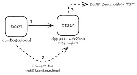 Iis How To Setup A Lab For Kerberos Unconstrained Delegation In Active Directory Server Fault