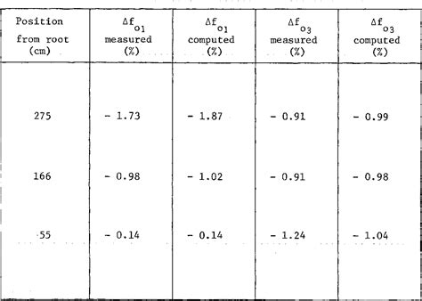 Table Xiii From The Design Of The Rf System For The Triumf Cyclotron Semantic Scholar