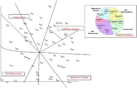 Multidimensional Scaling Analysis Mds Of 57 Items Of The Svs Download Scientific Diagram