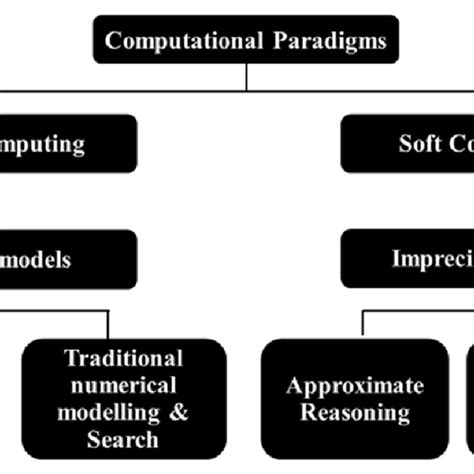Classification Of Computational Approaches Download Scientific Diagram