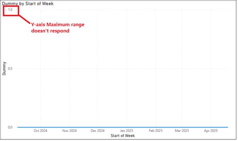 Solved Measure Not Working On Line Chart Y Axis Maximum Microsoft