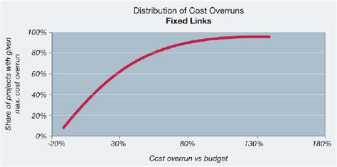 figure 1 from reference class forecasting method used in icelandic transportation infrastructure