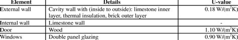 Overview Of Construction Details For The Base Case Building From 2012