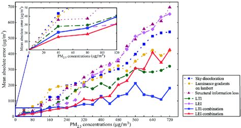 Performance Comparisons Of A Single Cue And Cue Combinations When Download Scientific Diagram