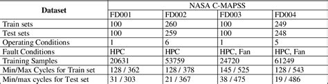 Table 1 From Remaining Useful Life Estimation Via Cascaded Self Attention And Resnet Models