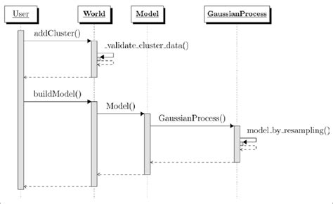 A Sequence Diagram Visualising The Chain Of Events Following The