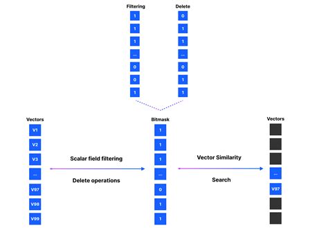 Scalable And Blazing Fast Similarity Search With Milvus Vector Database