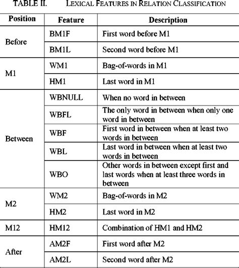 Table Ii From Joint Learning Of Named Entity Recognition And Relation