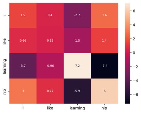Transformer From Scratch — Deep Learning Guide Book