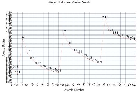 Atomic Radius Trend Graph Trends Of Period Elements Atomic Radius