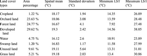 Mean Temperature Variation Between Land Cover Types Developed Land Had