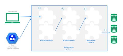 K8s 集群中的认证、授权与 Kubeconfig Vermouth 博客 Docker K8s Python Go 开发