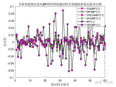 五种新型智能算法优化bp神经网络实现数据预测对比（hhobpvscoabpvsmhcoabpvsmpabpvsmvobp）多元宇宙优化bpp