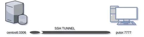 How To Configure SSH Port Forwarding SSH Tunneling Putorius