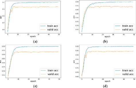 Figure 7 From Eeg Based Emotion Recognition Using Convolutional Recurrent Neural Network With