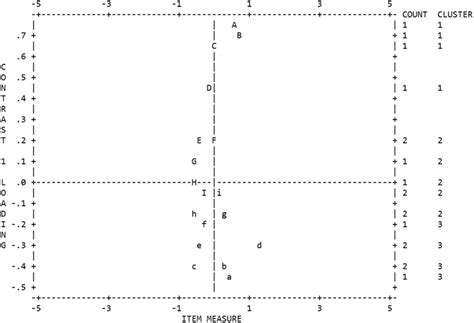 Screen Plot Of Loadings For The First Contrast Download Scientific Diagram