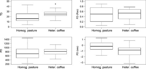 Taxonomic Td Functional Fd And Phylogenetic Avian Diversity Pd Download Scientific