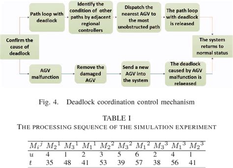 Figure 1 From Research Of Multi Agv Scheduling System Based On A New Mixed Regional Control