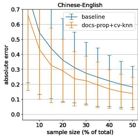 Absolute Error For Control Variate Estimators And Stratified Sampling Download Scientific