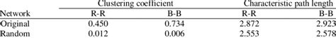 Clustering Coefficient And Characteristic Path Length Comparison Download Scientific Diagram