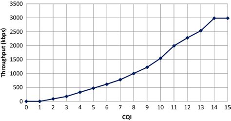 Relationship Between The Cqi Values And The Throughput Achieved With 1 Download Scientific